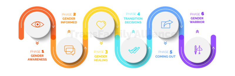 Gender Journey - TransFamily Alliance